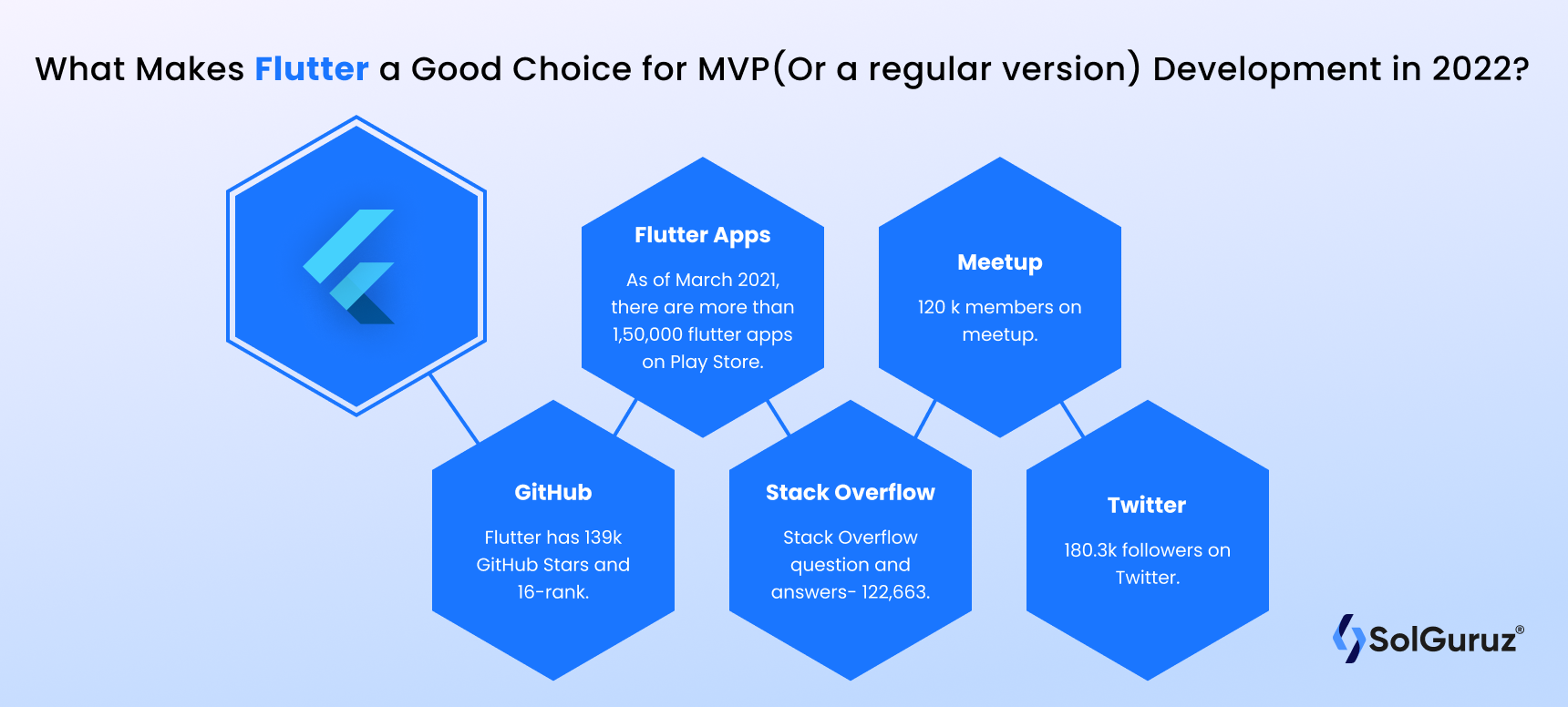 Flutter for MVP Development in 2025 - SolGuruz