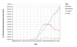 React Vs Vue - Which JavaScript Framework to pick? - SolGuruz