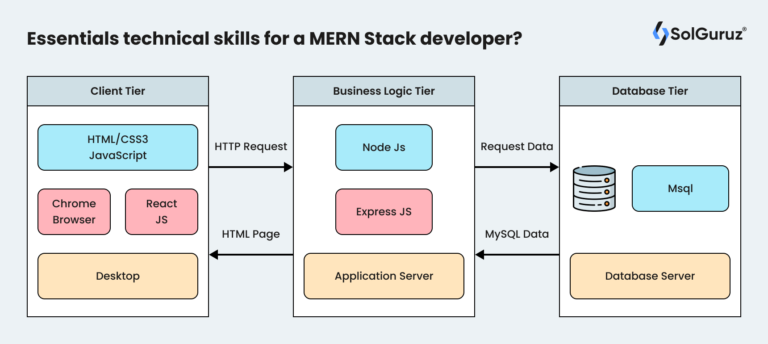 How to Hire MERN Stack Developers for Your Business