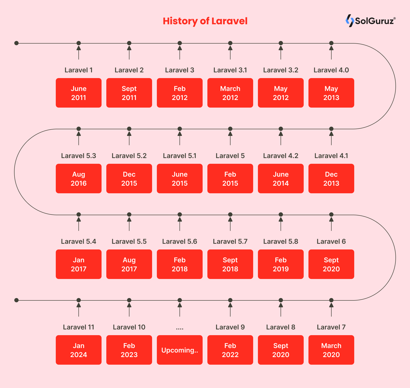 Laravel vs Node.js - Which one to choose? - SolGuruz